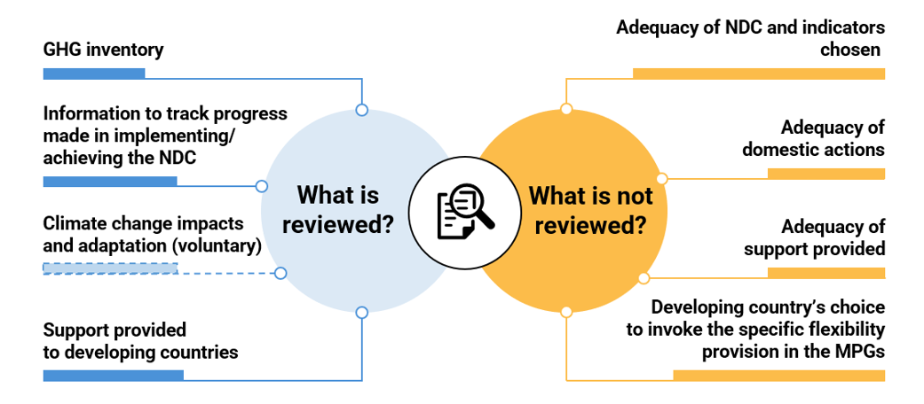 Technical Expert Review | UNFCCC